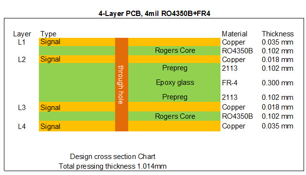 RO4350B 4 Layer IPC 6012 Class 2 High TG PCB For 4G Signal Booster